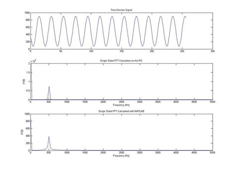 PIC MX FFT Of Analog Input Northwestern Mechatronics Wiki