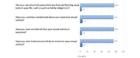 Percentages Of Specific Answers To The Four Questions Of The Sexual Download Scientific Diagram