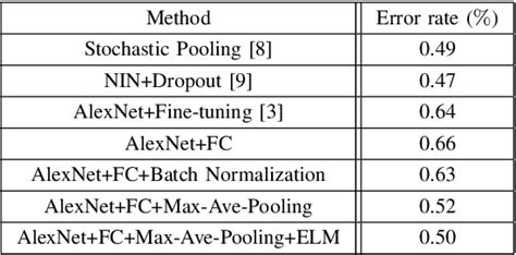 Table I From A Convolutional Neural Network Image Classiﬁcation Based On Extreme Learning