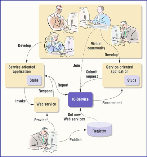 Web Service Monitoring And Discovery With Ic Service Download
