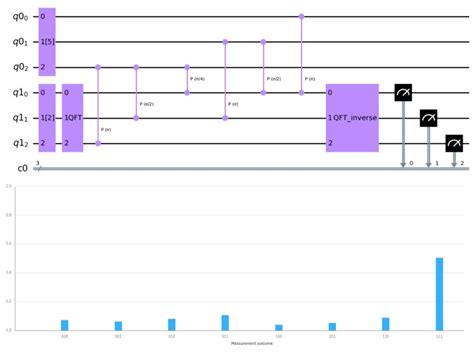 Alberto M On Linkedin Qiskit Runtime With The Primitives Is Significant At The Moment To Use