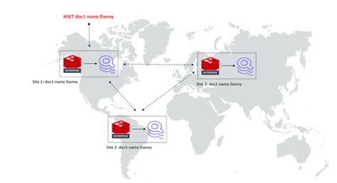 redis redisearch secondary index responds faster streamlines indexing