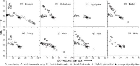 weight feo total mno mgo tio2 vs sio2 of anorthosite