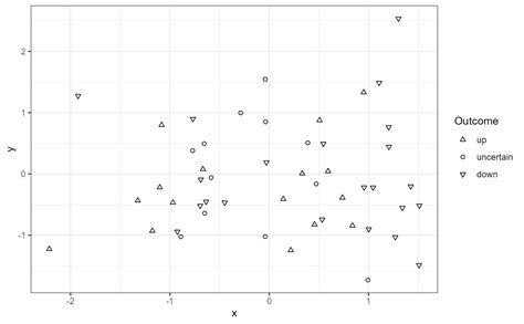 Shape Scale For Ternary Outcomes Scale Shape Outcome Ggpmisc