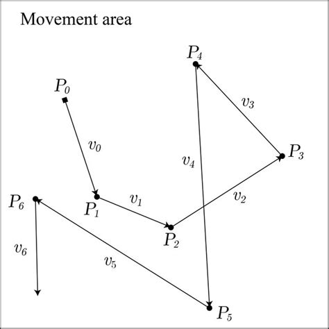 Illustration Of The Rwp Mobility Model For A Node Initially Located At