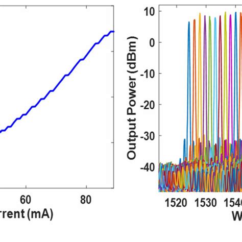 Measured A Single Electrode Wavelength Tuning Curve And B
