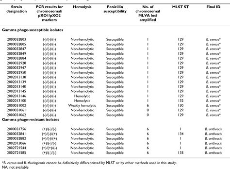 Bacillus Species Identification Chart Ponasa Bacillus Species Identification Chart Ponasa