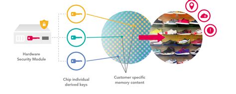 付加価値NFCサービス NXP Semiconductors