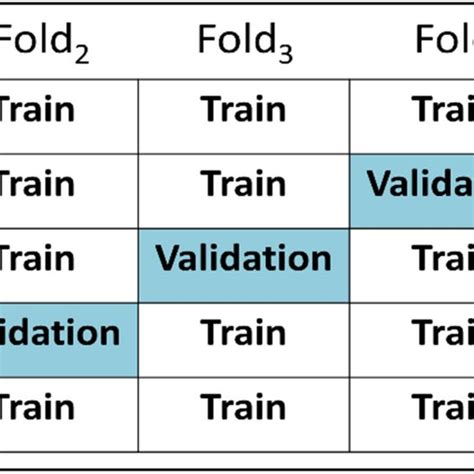 five fold cross validation this figure showed the way of five fold