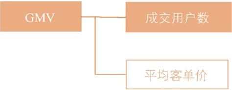 数据分析之道 第6章 数据指标体系 csdn博客
