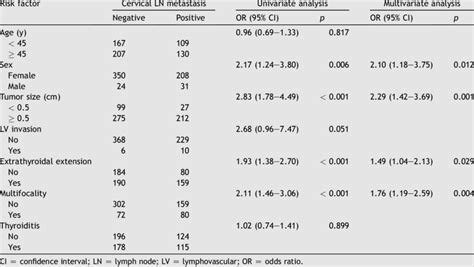 Risk Factors Associated With Cervical Lymph Node Metastasis Download Table
