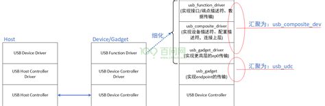 11 Gadget驱动程序框架 — Linux设备驱动开发教程中心