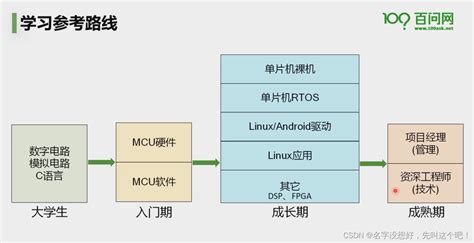 7天物联网智能家居实战训练营学习分享 韦东山7天实战训练营百度云 csdn博客