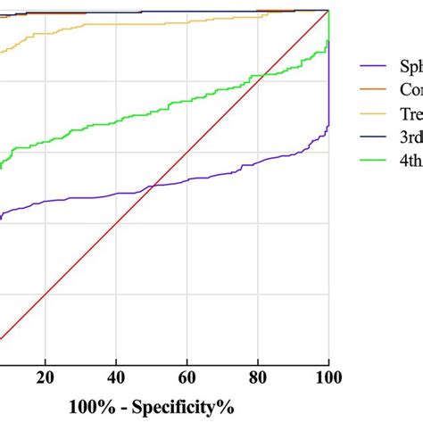 Corneal Higher Order Aberrations Hoas Of The A Anterior Surface B