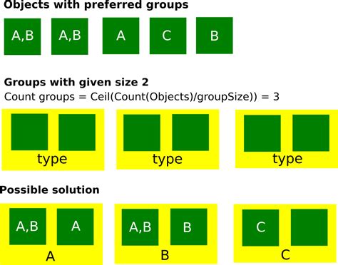 math algorithm to find the best assignment of groups and objects with