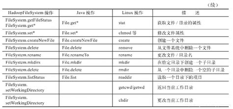 Hadoop抽象文件系统filesystem框架介绍orgapachehadoopfsfilesystem Csdn博客