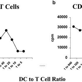 Ad Transduced DC Can Suppress The T Cell Stimulatory Capacity Of Download Scientific Diagram