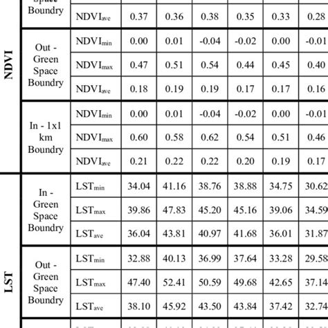 Ndvi And Lst Values And Ndvi And Lst Correlation Of Hayat Park And Download Scientific Diagram