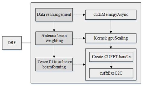 mimo radar parallel simulation system based on cpu gpu architecture