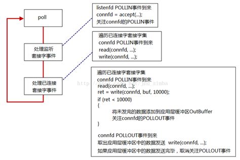 non blocking I O Multiplexing poll epoll 的正确使用 腾讯云开发者社区 腾讯云