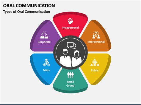 Communication Powerpoint Presentation Free Google Slides And PPT