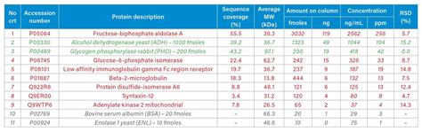 An Efficient Lcms Workflow For Identification And Monitoring Of Host