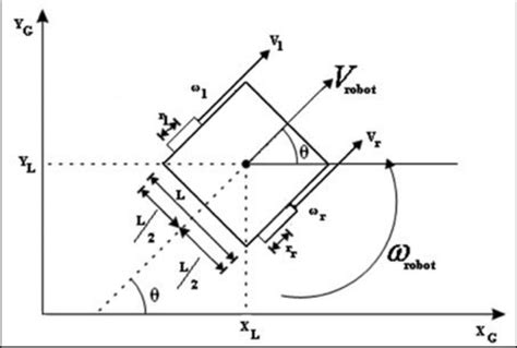 Kinematic Model For Differential Drive Mobile Robot Download