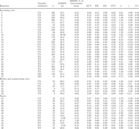 Evaluation Results Using The Root Mean Square Prediction Error Rmspe