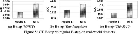Figure 5 From Amortized Mixing Coupling Processes For Clustering
