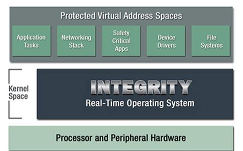 Integrity Rtos Reviews 2025