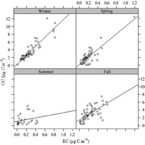 Correlation Of Wsoc And Oc In Winter R 2 080 P