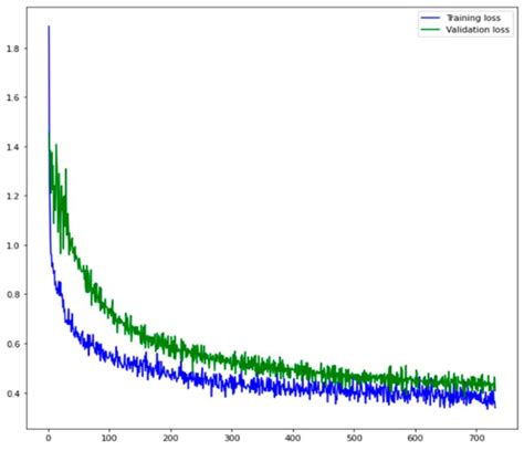 Training And Validation Loss Profile Over The Number Of Epochs Which Download Scientific
