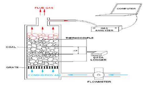 Process Of Fixed Bed Combustion Download Scientific Diagram