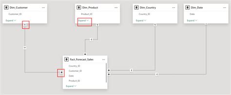Power BI Data Model View - Overview and Best Practices
