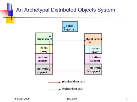 Ppt Distributed Objects And Advanced Remote Method Invocations