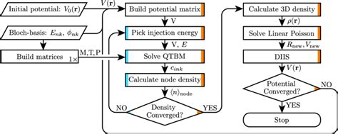 Flowchart Of The Self Consistent Procedure Explained In The Text The Download Scientific