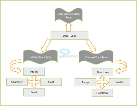 C Data Types SPLessons