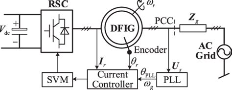 Figure 1 From Impedance Reshaping Band Coupling And Broadband Passivity Enhancement For Dfig