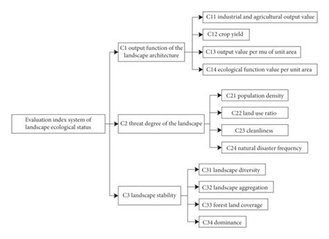 evaluation index system of landscape ecological status download
