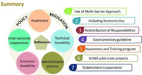 Summary Of Bottlenecks And Possible Solutions For Overcoming Them Download Scientific Diagram