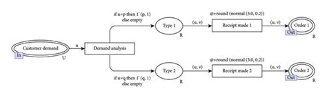 The Subsystem Models Of Uls Ssc A Demand Management B Finance Download Scientific Diagram