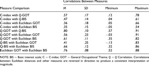 Range Of Agreement Between Congruence Measures Across Groups Based On Download Table