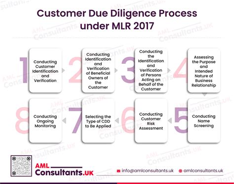 Customer Due Diligence Cdd Process Under Mlr 2017 Customer Due Diligence Cdd Process Under Mlr 2017
