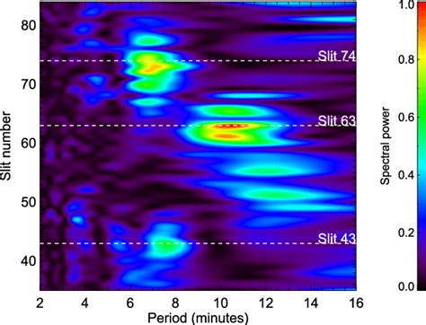Two Dimensional Distribution Of Fourier Spectral Power Per Slit Against