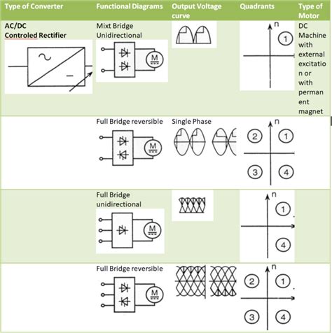 7 Variable Speed Driver 6 Different Structures Of Variable Speed Drives Depending On The