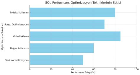 Advanced Sql Performance Techniques And Optimization Netopsiyon Online