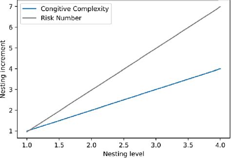 Figure 3 From Utilizing Risk Number And Program Slicing To Improve