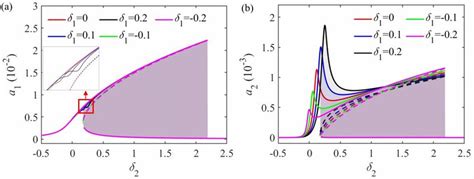The Frequency Response Curves Under Different Detuning Parameter δ 1