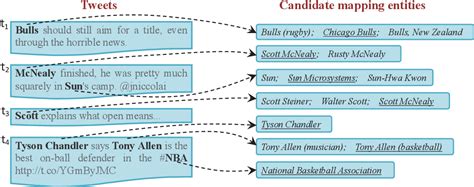 Figure 1 From Linking Named Entities In Tweets With Knowledge Base Via User Interest Modeling