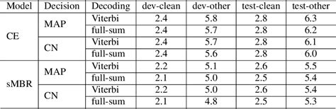 table 2 from full sum decoding for hybrid hmm based speech recognition